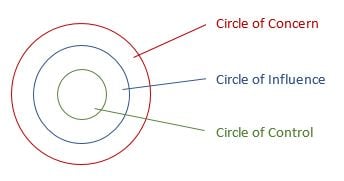 When You're Frustrated at Work, Choose a Different Circle