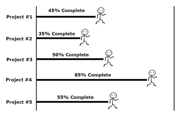 3 Elements Of A Great Scoreboard For Team Productivity